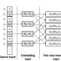 初学者系列：Attentional Factorization Machines（AFM）详解 - 专知