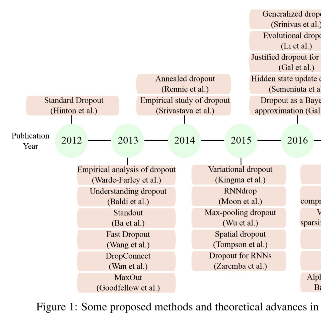 Dropout到底在干啥？看完这篇文章，你就知道了 - 专知