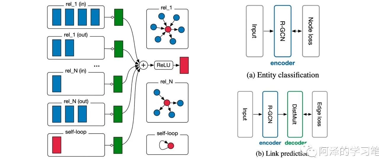 【GNN】R-GCN：GCN 在知识图谱中的应用 - 专知