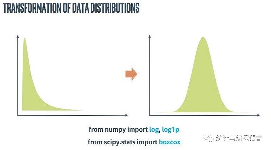 基于R语言进行Box-Cox变换 - 专知