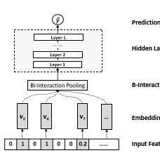 初学者系列：Neural Factorization Machines 神经因子分解机详解 - 专知