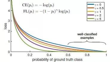 Focal Loss for Dense Object Detection - 专知