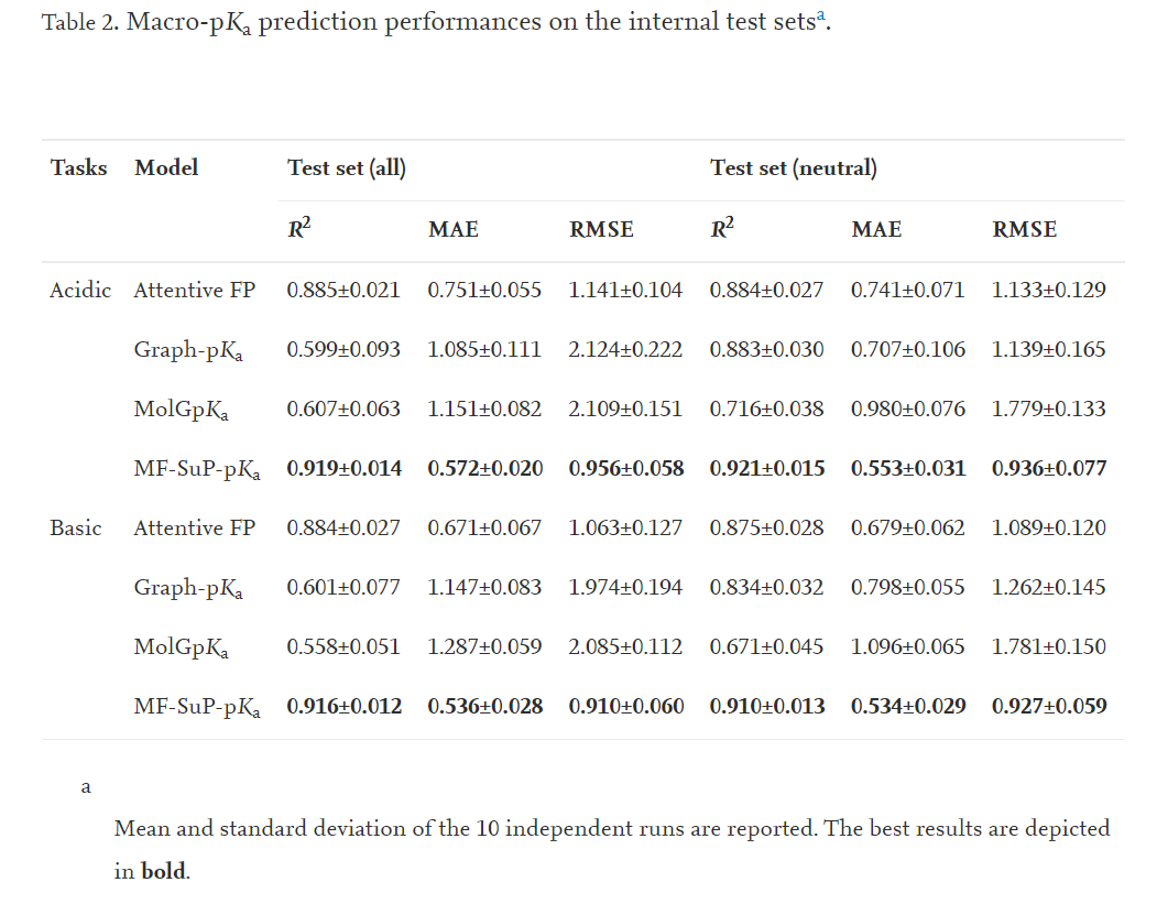 Acta Pharm. Sin. B | MF-SuP-pKa: 一种基于多精度学习和子图池化的通用pKa预测模型 - 专知VIP