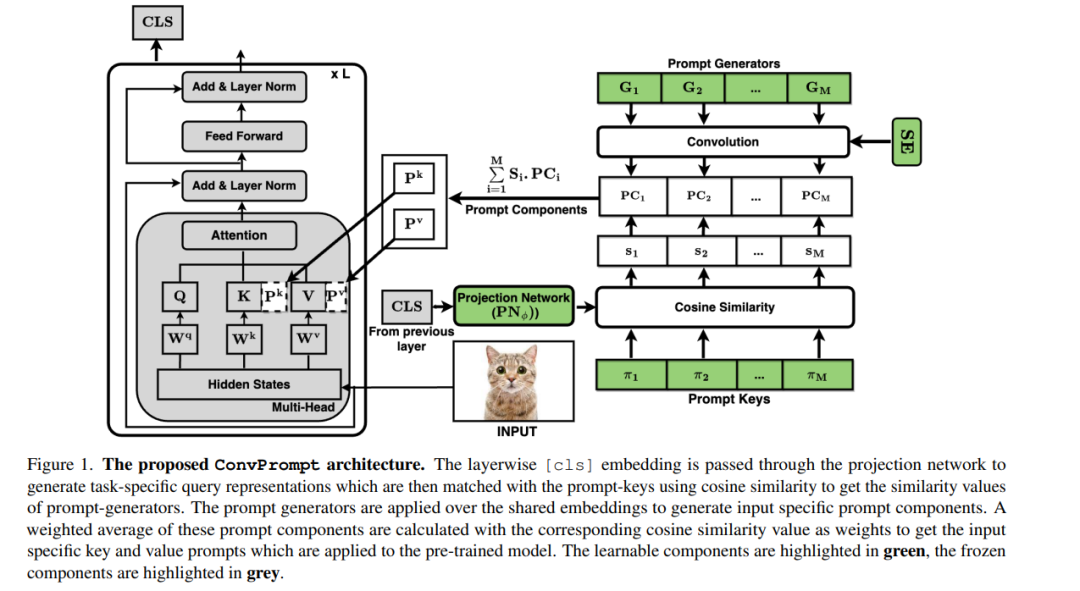 【CVPR2024】卷积提示"遇见了语言模型的持续学习 - 专知VIP